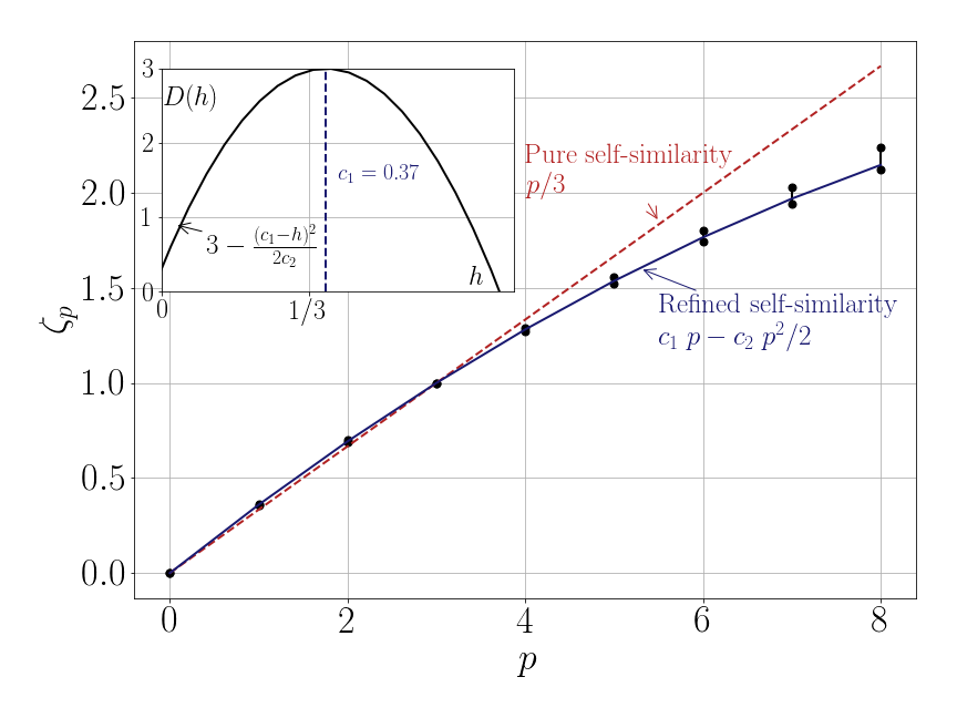 [2105.09403] Hidden scale invariance in Navier-Stokes intermittency