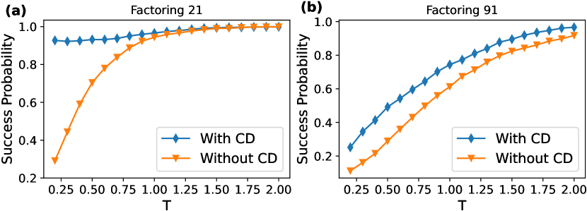 [2105.09480] Digitized Adiabatic Quantum Factorization