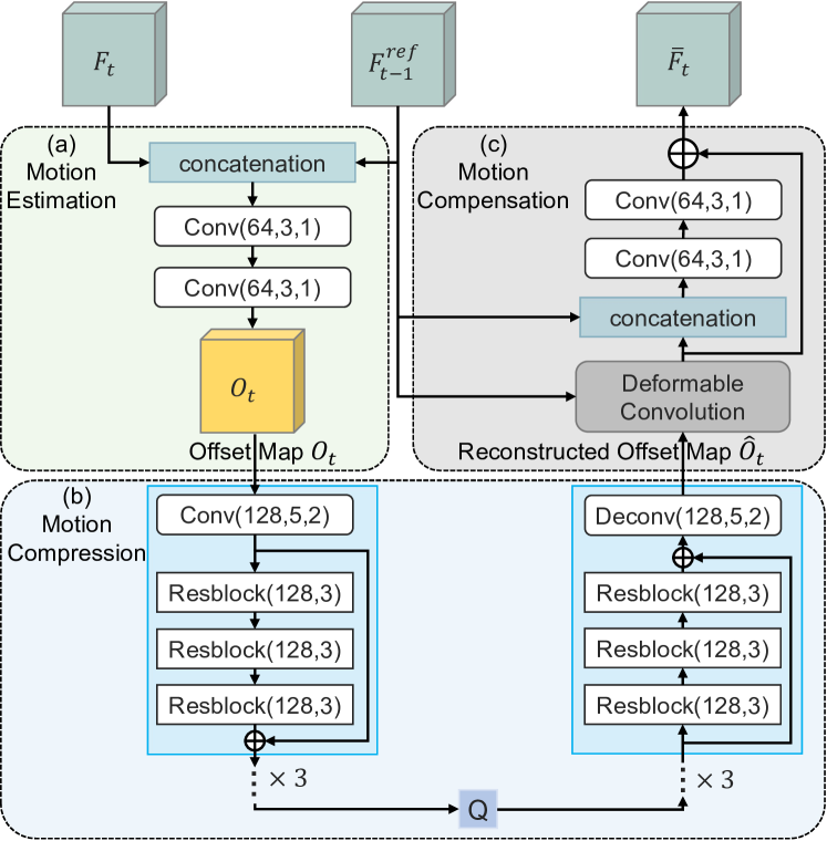 [2105.09600] FVC: A New Framework towards Deep Video Compression in Feature Space