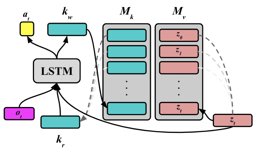 [2105.10577] Modelling the development of counting with memory-augmented neural networks