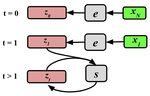 [2105.10577] Modelling the development of counting with memory-augmented neural networks