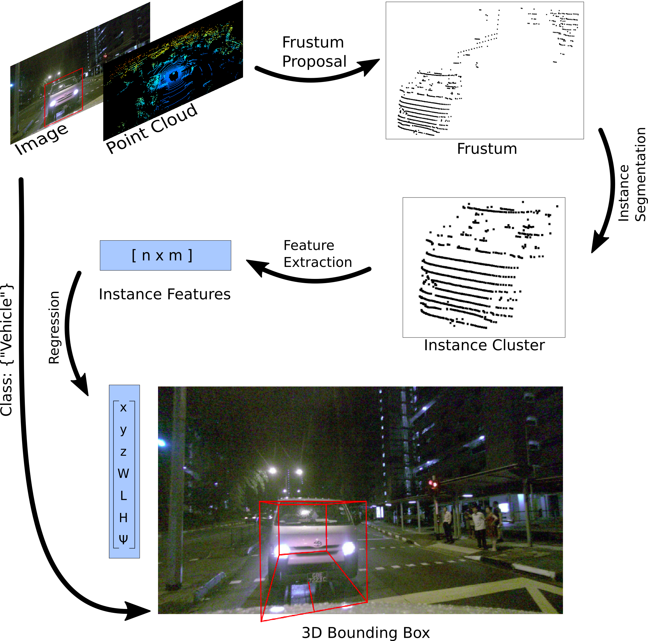 [2105 11060] High Level Camera Lidar Fusion For 3d Object Detection