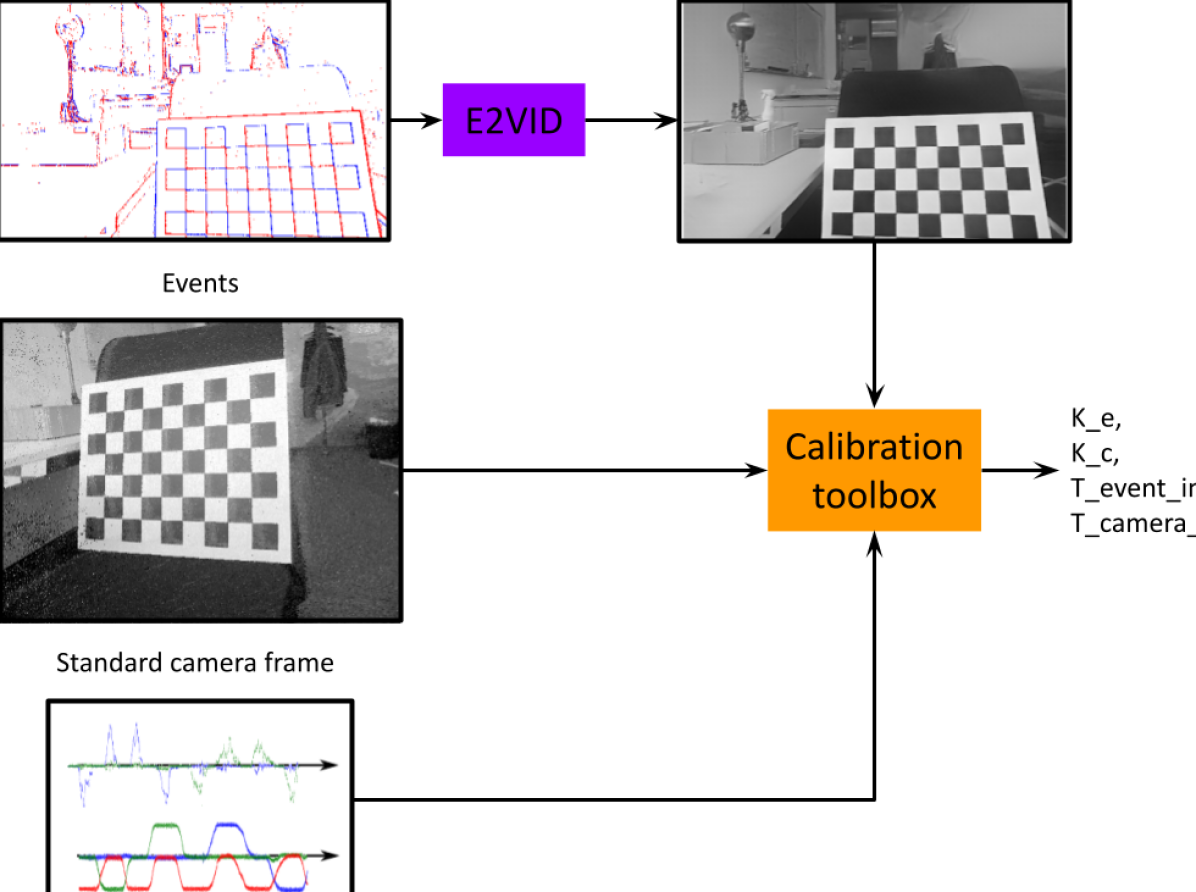 [2105.12362] How to Calibrate Your Event Camera