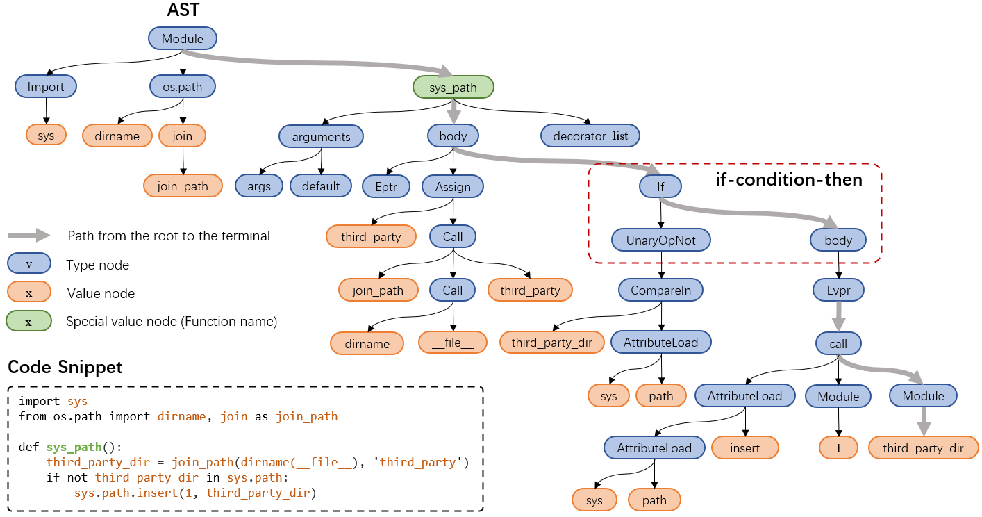 [2105.12485] TreeBERT: A Tree-Based Pre-Trained Model for Programming ...