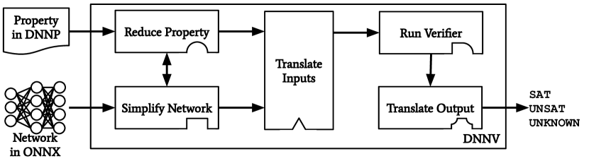 [2105.12841] DNNV: A Framework for Deep Neural Network Verification