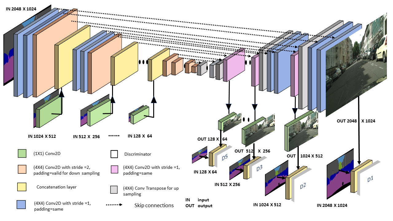 [2105.13067] Efficient High-Resolution Image-to-Image Translation using Multi-Scale Gradient U-Net