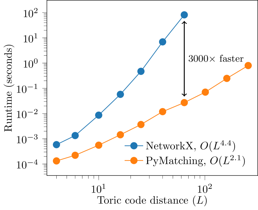 [2105.13082] PyMatching: A Python package for decoding quantum codes with minimum-weight perfect ...