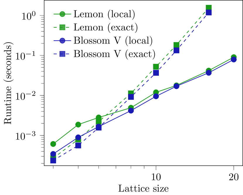 [2105.13082] PyMatching: A Python package for decoding quantum codes with minimum-weight perfect ...