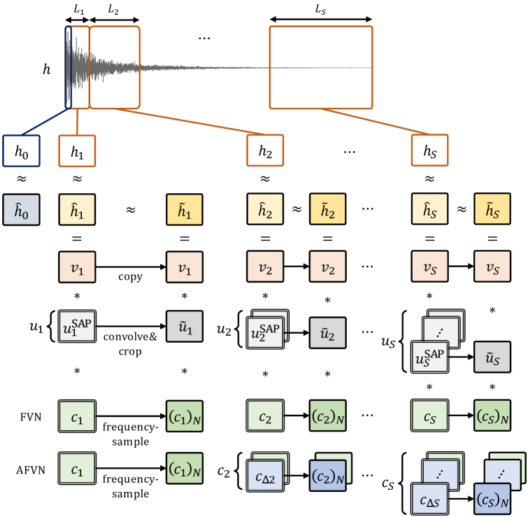 [2105.13940] Differentiable Artificial Reverberation