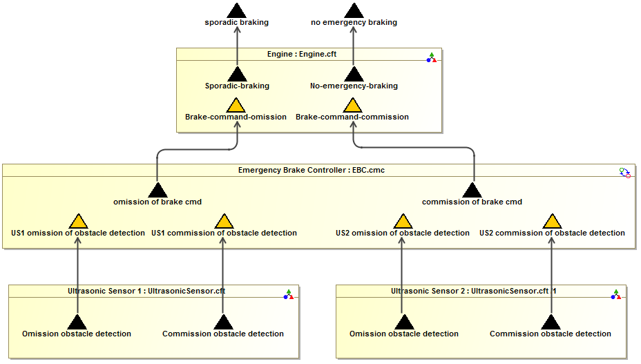 [2106.00247] Combination of Component Fault Trees and Markov Chains to ...