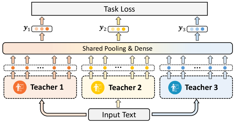 [2106.01023] One Teacher is Enough? Pre-trained Language Model ...