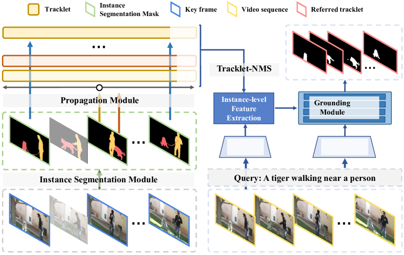 [2106.01061] Rethinking Cross-modal Interaction from a Top-down Perspective for Referring Video ...