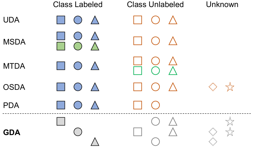 [2106.01656] Generalized Domain Adaptation