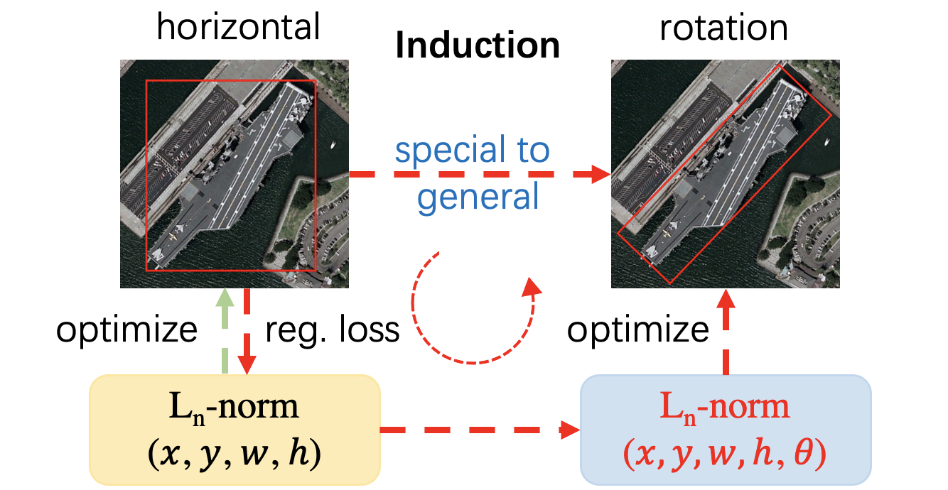 210601883 Learning High Precision Bounding Box For Rotated Object Detection Via Kullback
