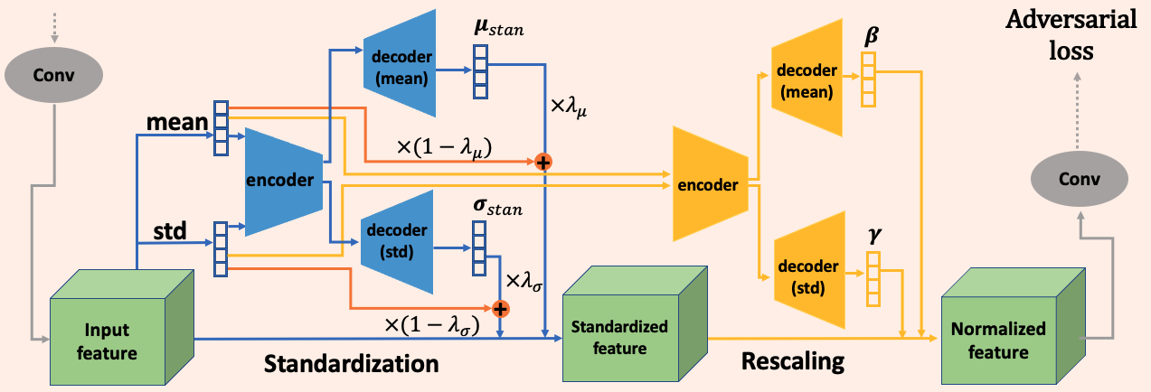 [2106.01899] Adversarially Adaptive Normalization for Single Domain Generalization