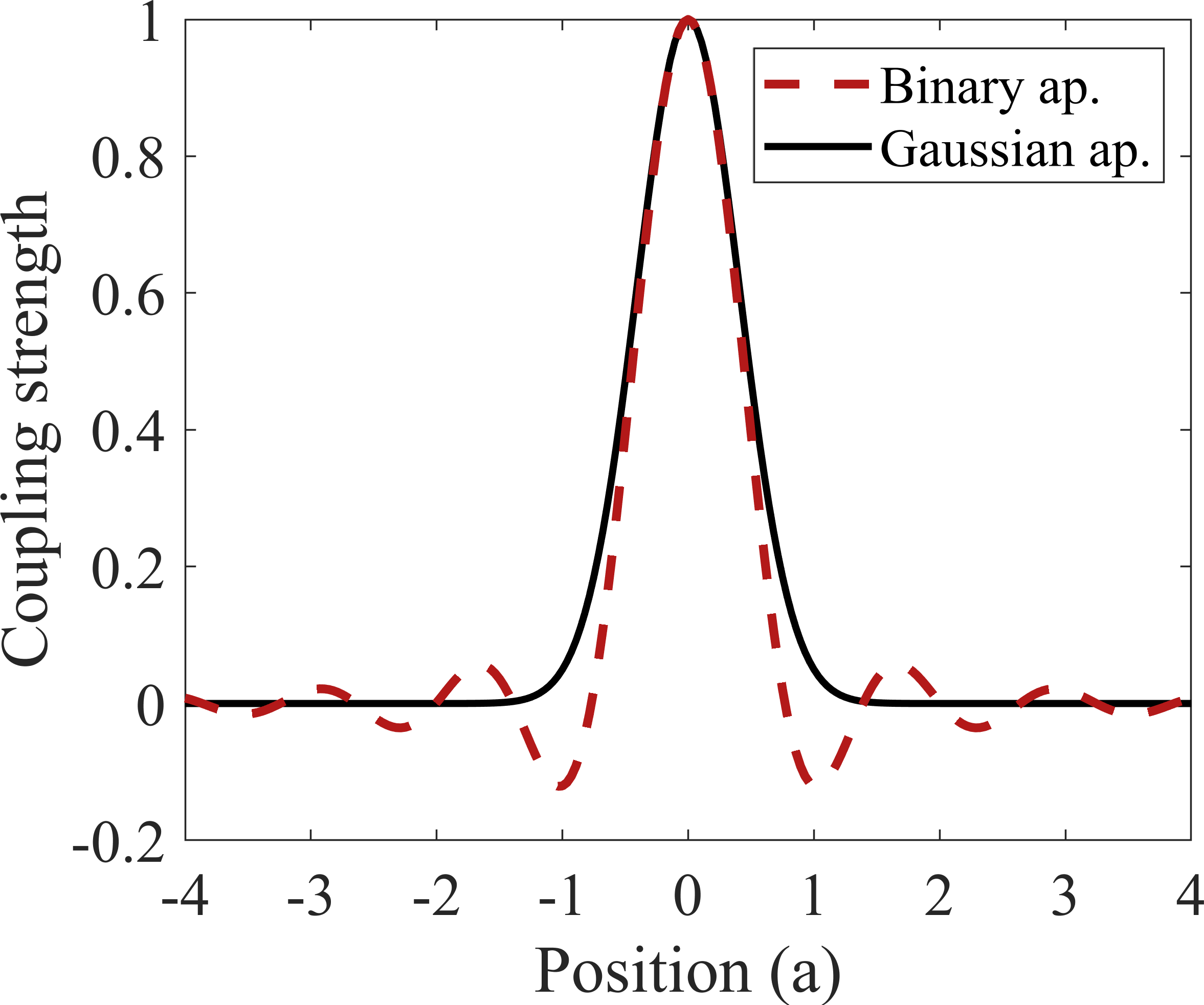 [2106.02344] Phase-locking of lasers with Gaussian coupling