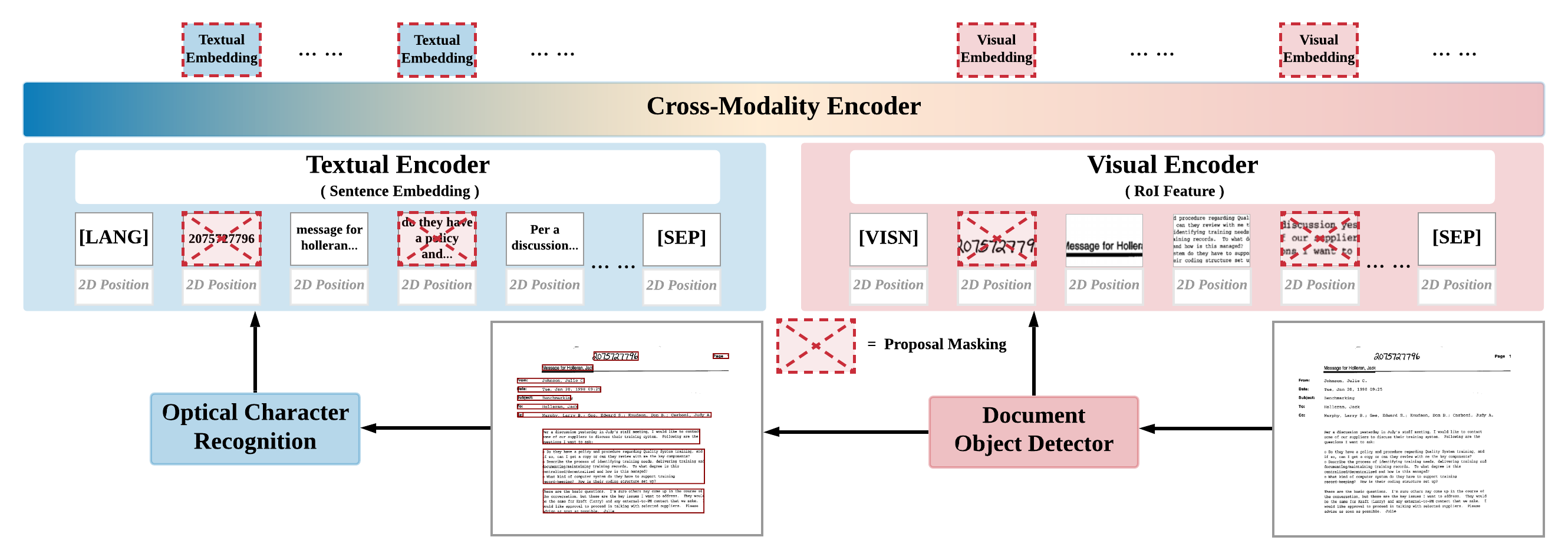 [2106.03331] SelfDoc: Self-Supervised Document Representation Learning