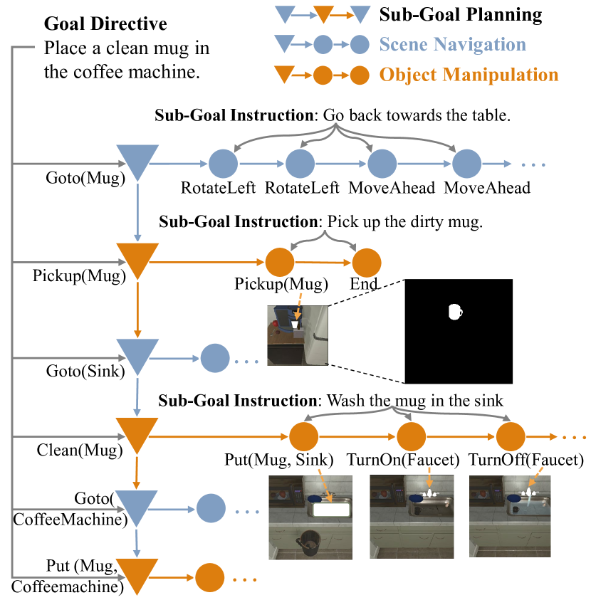 [2106.03427] Hierarchical Task Learning from Language Instructions with Unified Transformers and ...