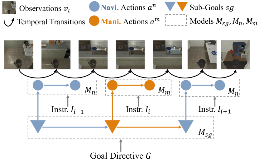 [2106.03427] Hierarchical Task Learning from Language Instructions with Unified Transformers and ...