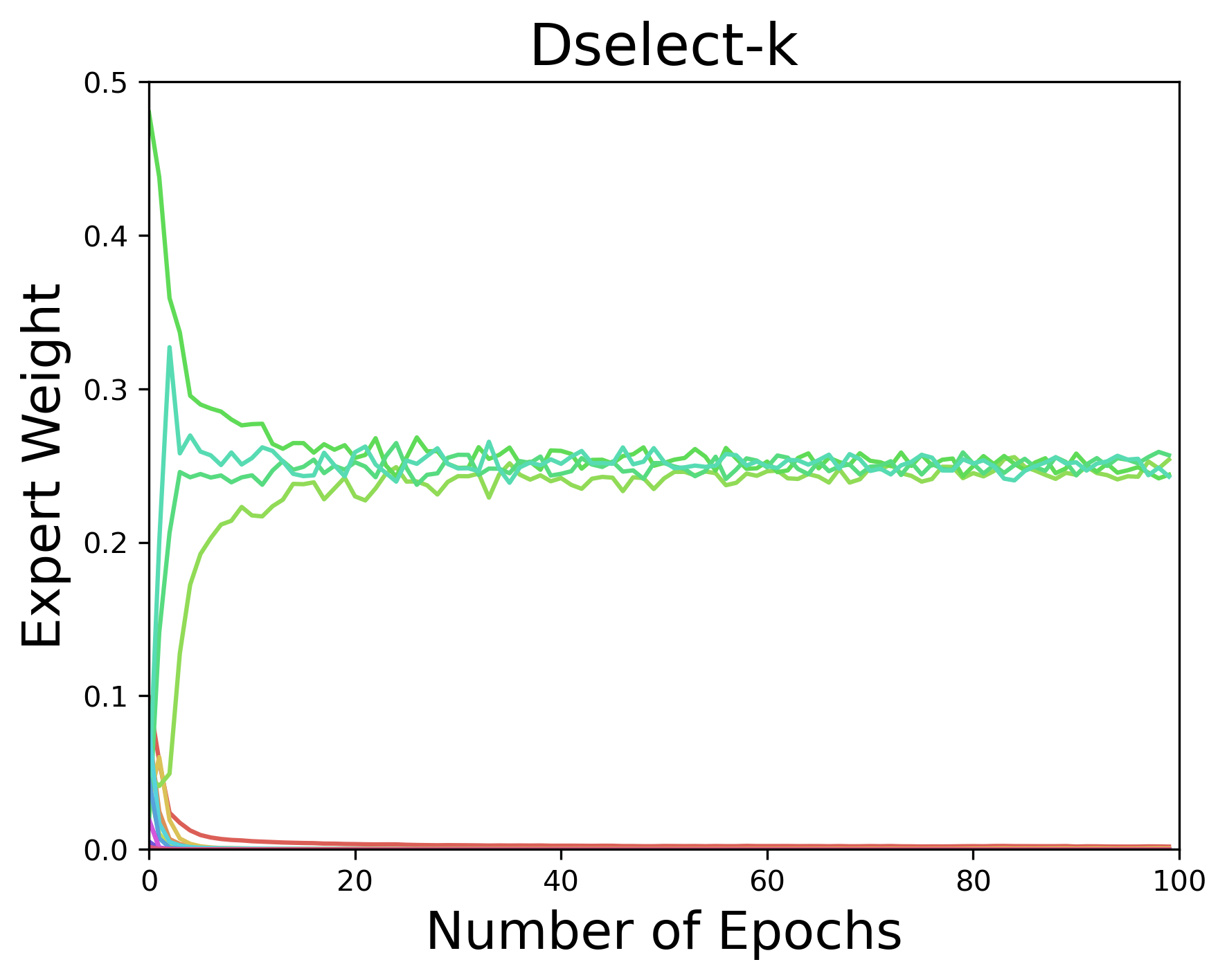 [2106 03760] Dselect K Differentiable Selection In The Mixture Of Experts With Applications To