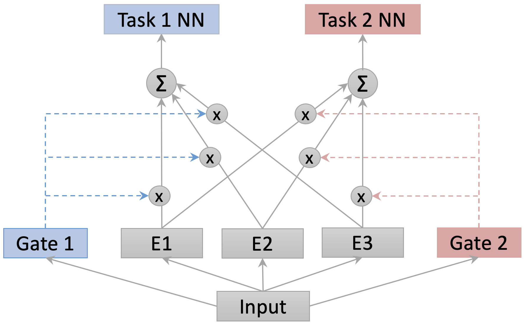 [2106.03760] DSelect-k: Differentiable Selection in the Mixture of Experts with Applications to ...