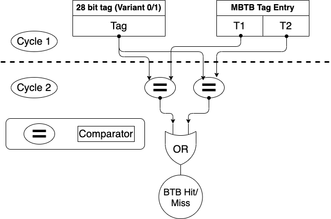 [2106.04205] Micro BTB: A High Performance and Lightweight Last-Level ...