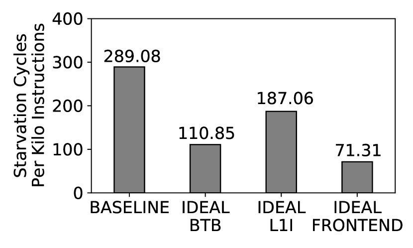 [2106.04205] Micro BTB: A High Performance and Lightweight Last-Level Branch Target Buffer for ...
