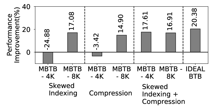 [2106.04205] Micro BTB: A High Performance and Lightweight Last-Level Branch Target Buffer for ...