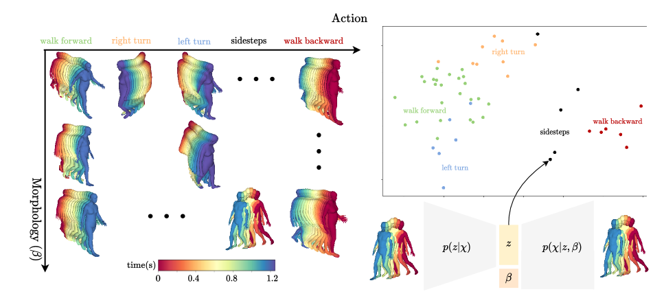 [2106.04387] A Structured Latent Space for Human Body Motion Generation