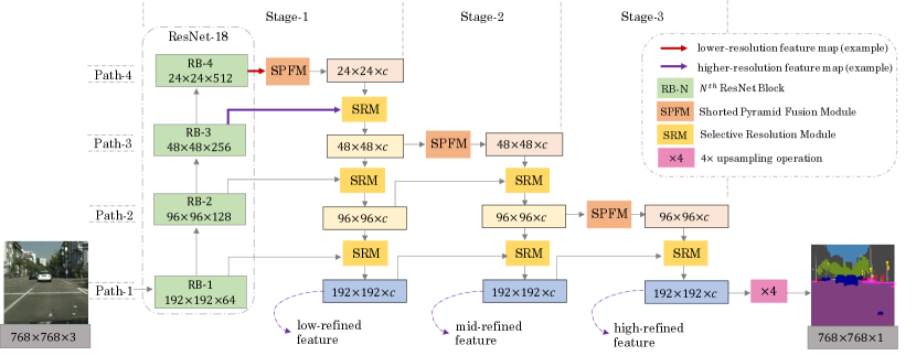 [2106.04400] CSRNet: Cascaded Selective Resolution Network for Real ...