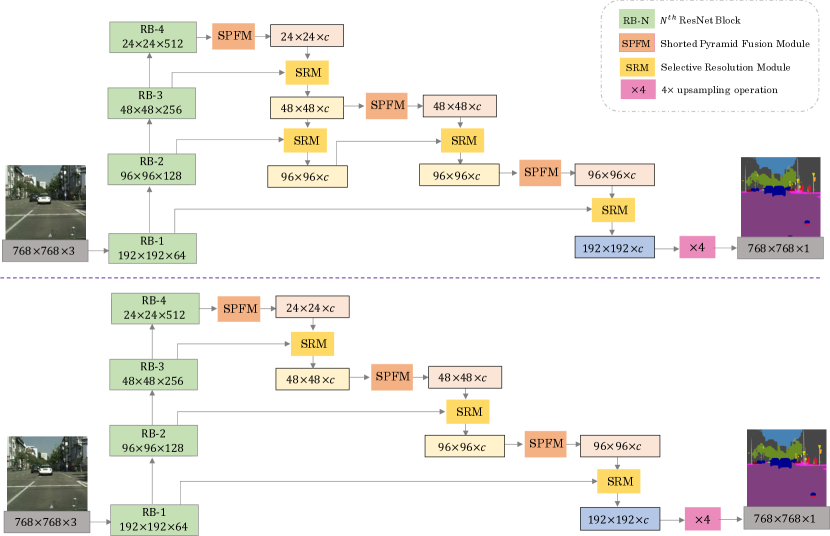 [2106.04400] CSRNet: Cascaded Selective Resolution Network for Real ...