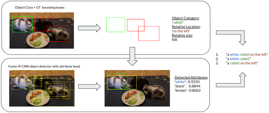 [2106.04403] SynthRef: Generation of Synthetic Referring Expressions for Object Segmentation