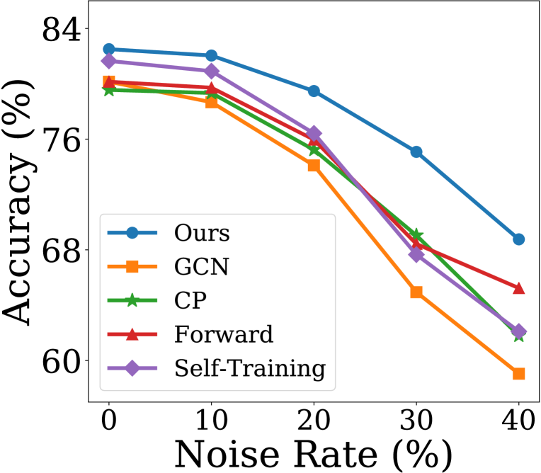 [2106.04714] NRGNN: Learning a Label Noise-Resistant Graph Neural ...