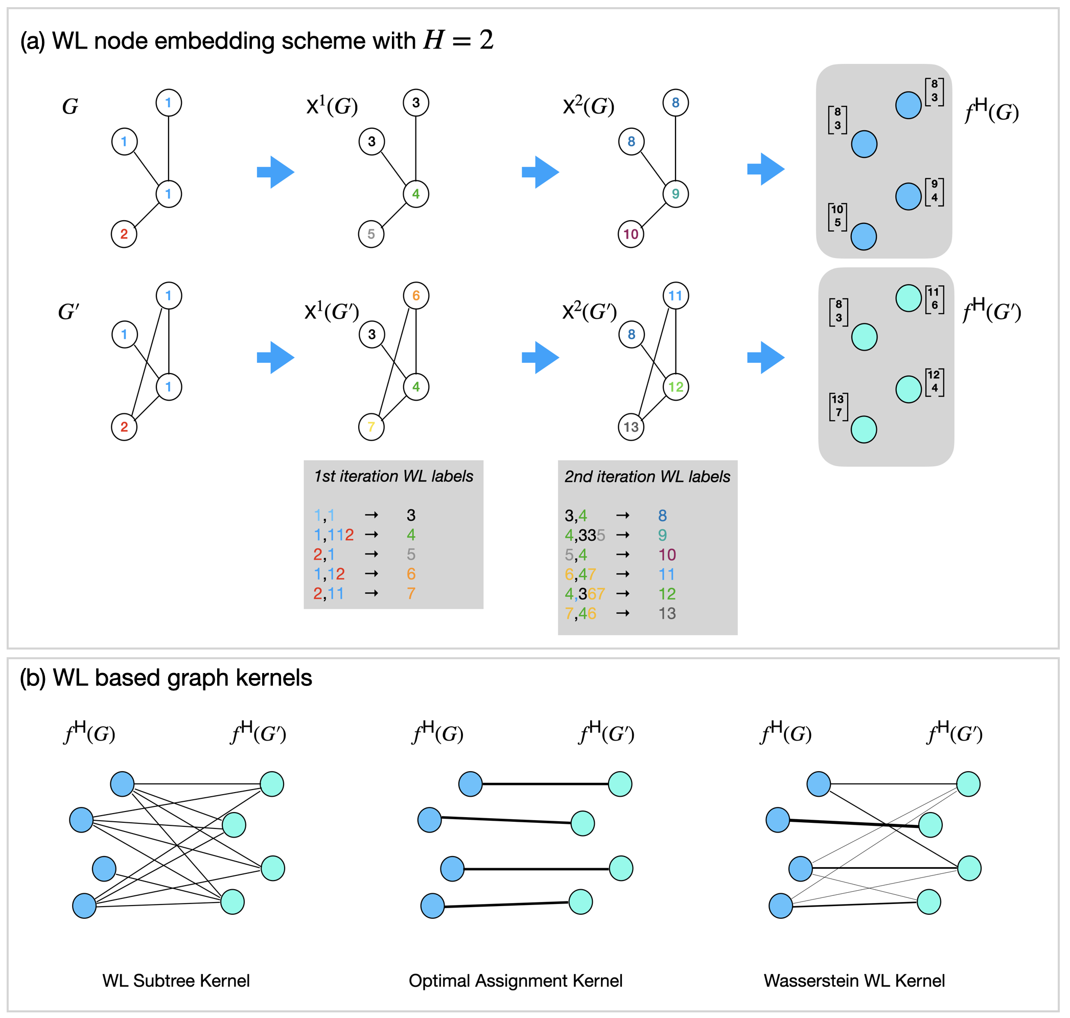 [2106.04739] Learning subtree pattern importance for Weisfeiler-Lehman based graph kernels
