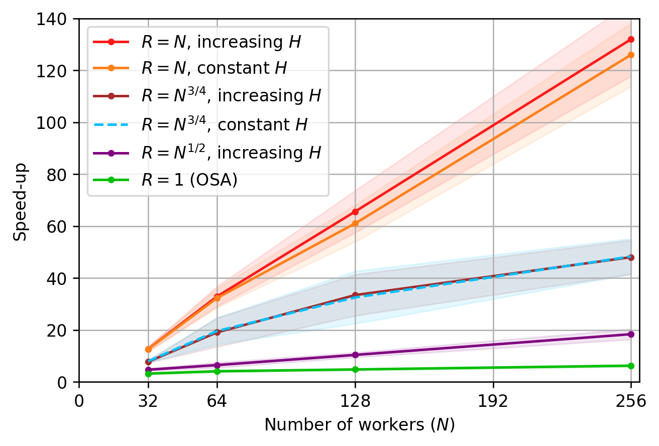 [2106.04759] Communication-efficient SGD: From Local SGD to One-Shot ...