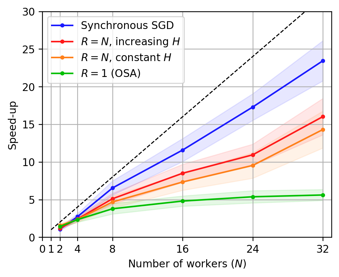 [2106.04759] Communication-efficient SGD: From Local SGD to One-Shot ...