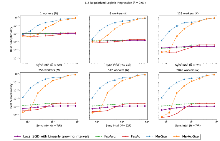 [2106.04759] Communication-efficient SGD: From Local SGD to One-Shot ...