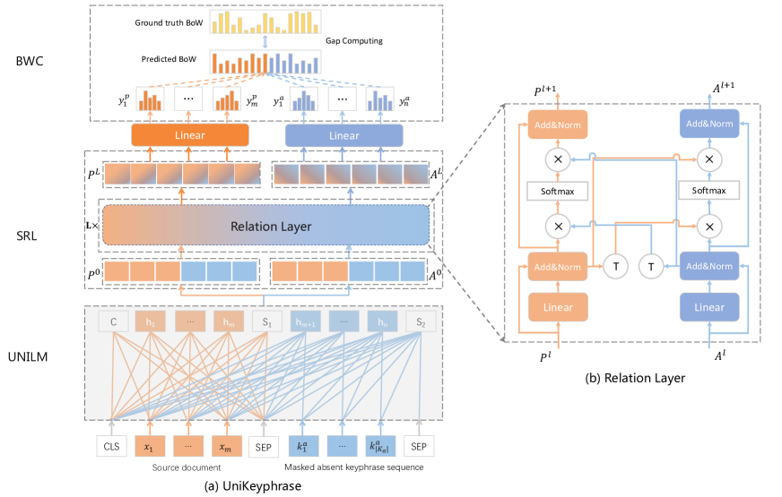 [2106.04847] UniKeyphrase: A Unified Extraction and Generation Framework for Keyphrase Prediction