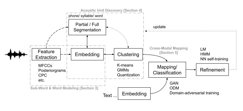 [2106.04897] Unsupervised Automatic Speech Recognition : A ReviewSpeech ...