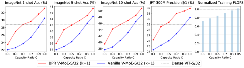 [2106.05974] Scaling Vision with Sparse Mixture of Experts