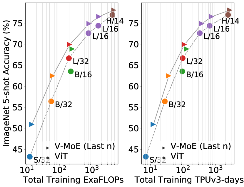 [2106.05974] Scaling Vision with Sparse Mixture of Experts