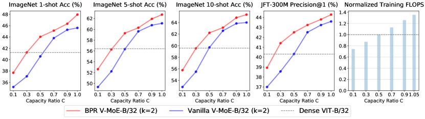 [2106.05974] Scaling Vision with Sparse Mixture of Experts