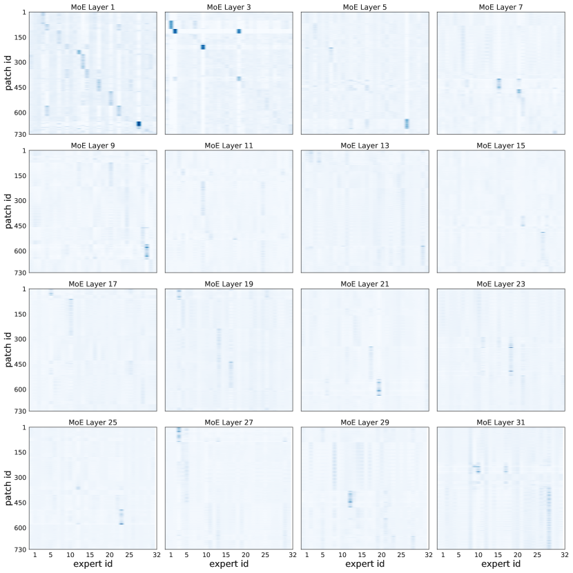 [2106.05974] Scaling Vision with Sparse Mixture of Experts
