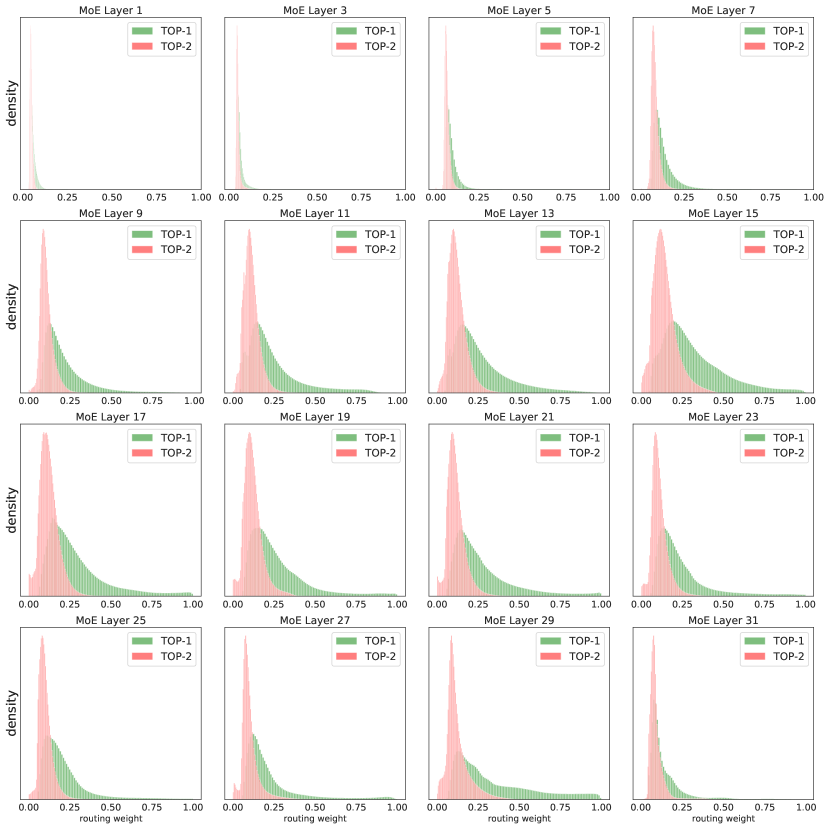 [2106.05974] Scaling Vision with Sparse Mixture of Experts