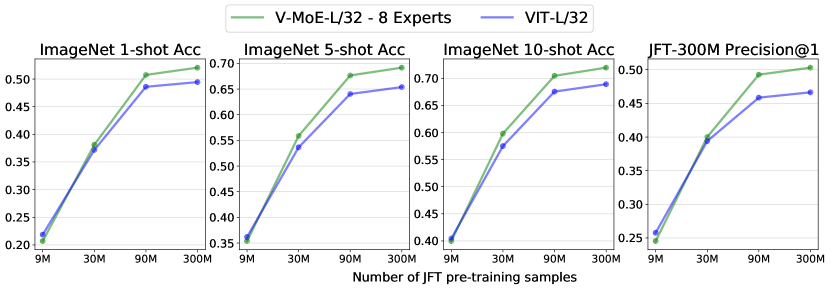 [2106.05974] Scaling Vision with Sparse Mixture of Experts