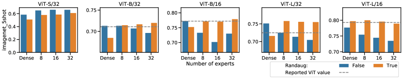 [2106.05974] Scaling Vision with Sparse Mixture of Experts