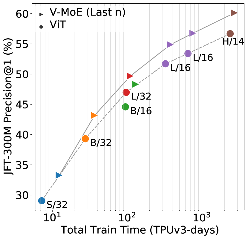 [2106.05974] Scaling Vision with Sparse Mixture of Experts