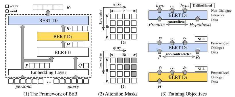 [2106.06169] BoB: BERT Over BERT for Training Persona-based Dialogue Models from Limited ...