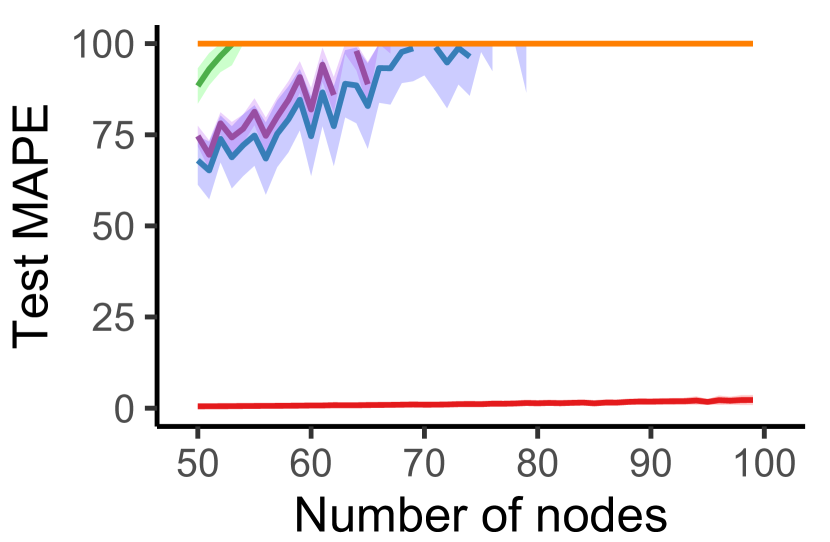 [2106.06210] Learning to Pool in Graph Neural Networks for Extrapolation