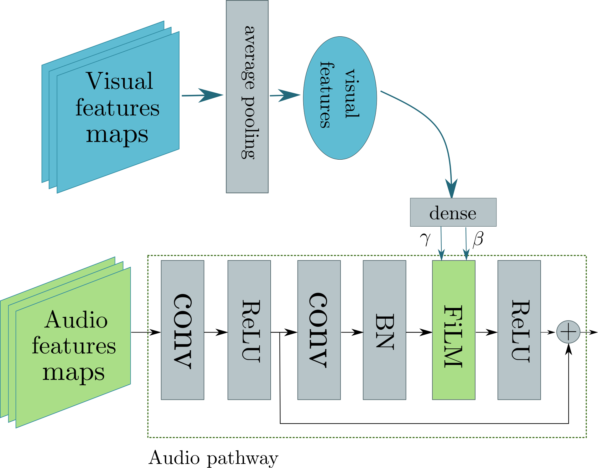 [2106.06736] Multi-level Attention Fusion Network for Audio-visual ...
